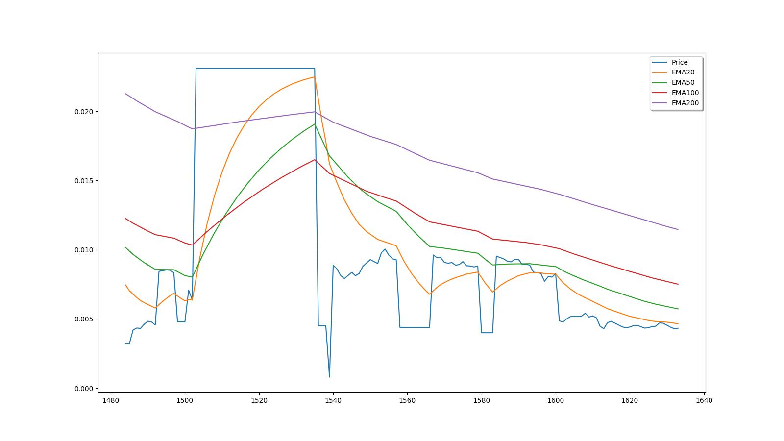 Nord Finance Exponential Moving Averages