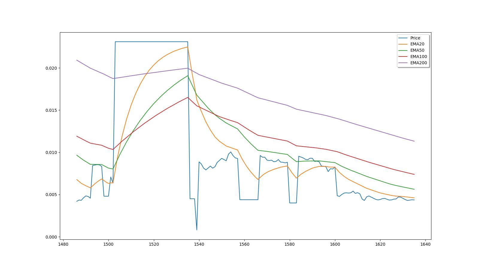 Nord Finance Exponential Moving Averages