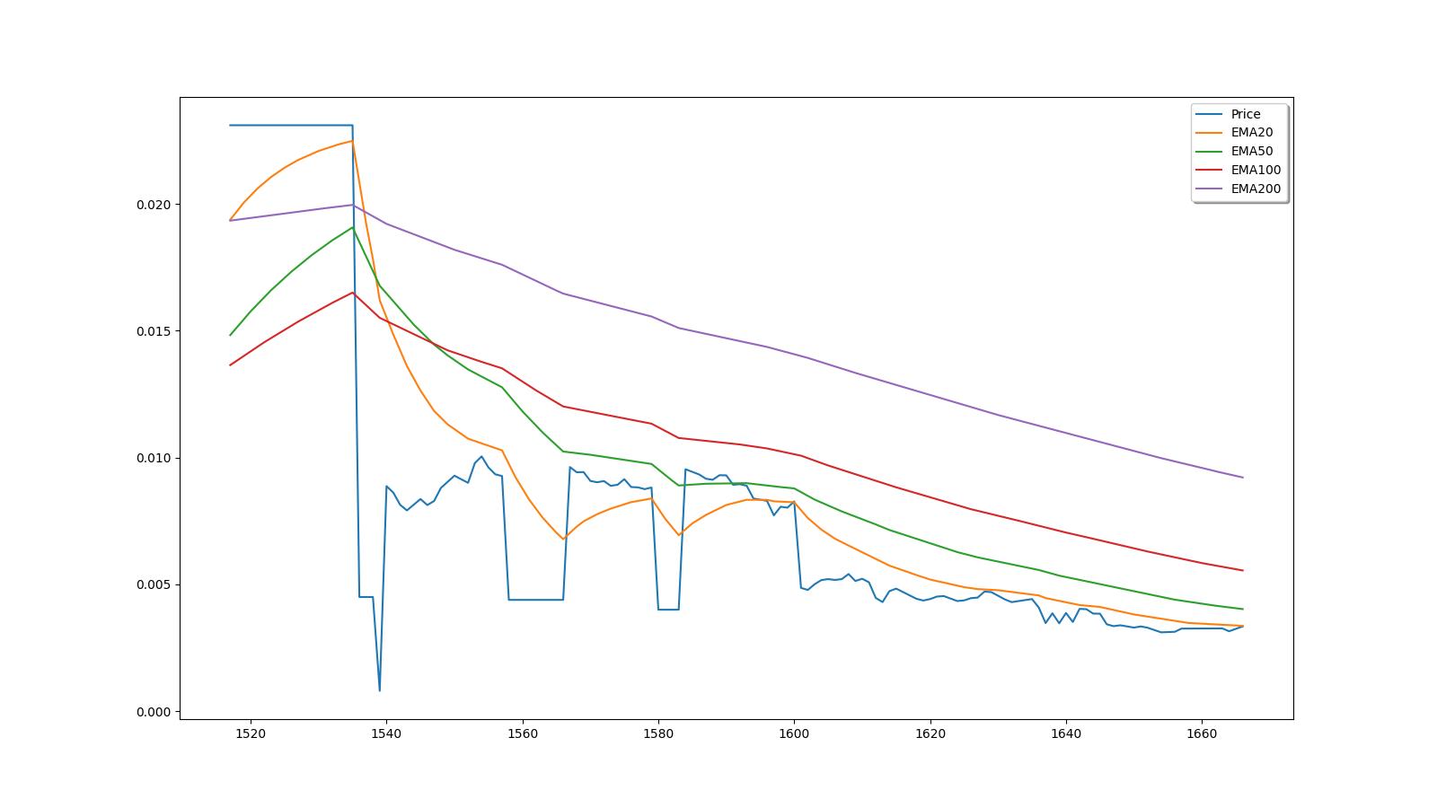 Nord Finance Exponential Moving Averages