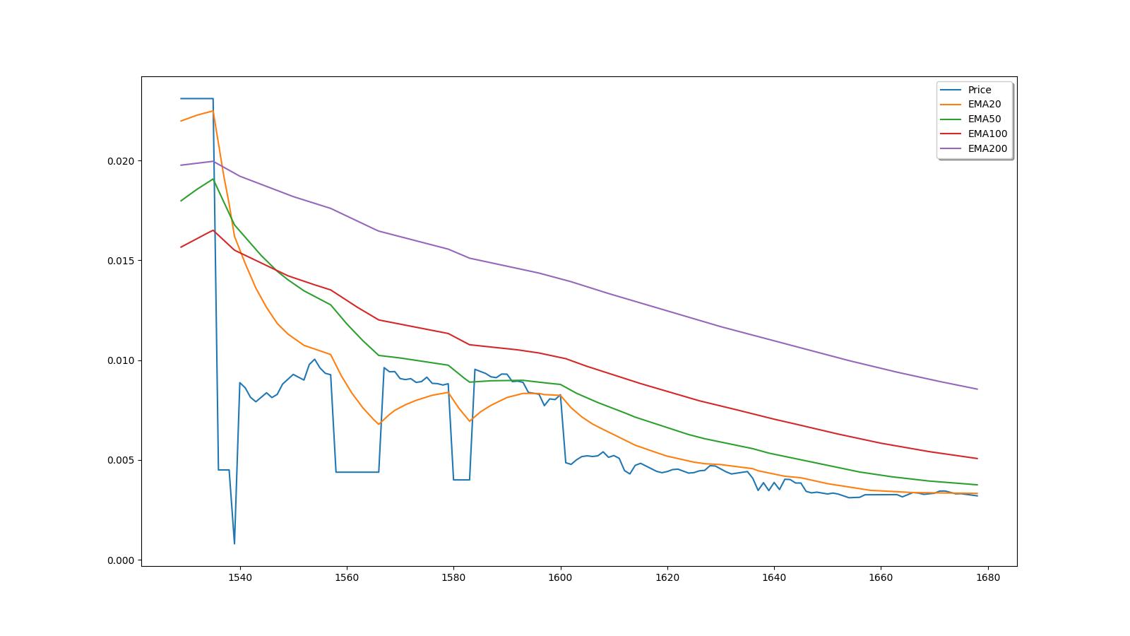 Nord Finance Exponential Moving Averages
