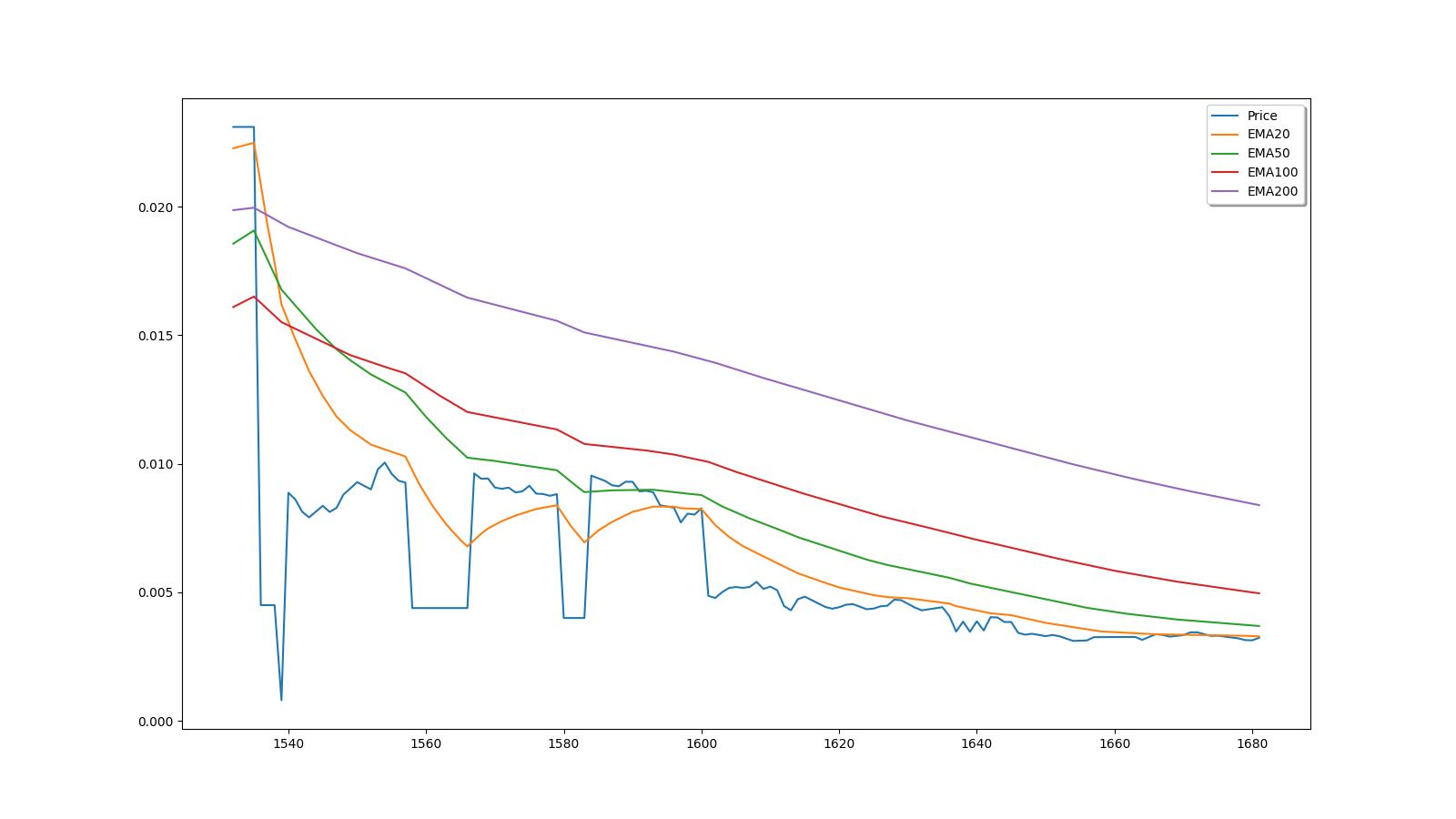 Nord Finance Exponential Moving Averages