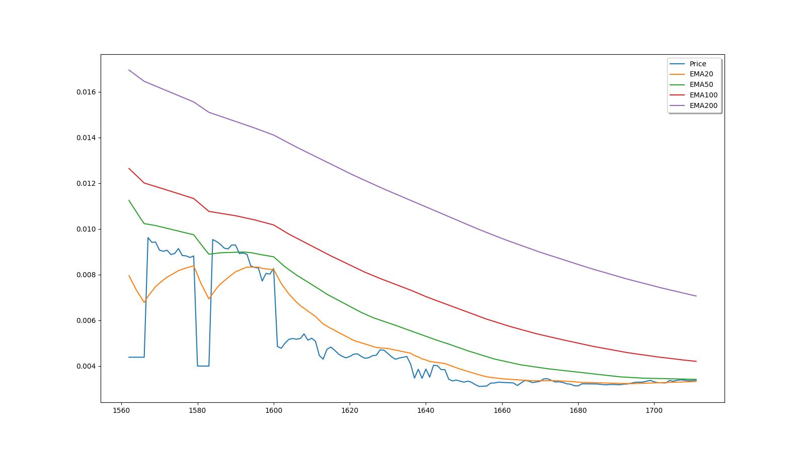 Nord Finance Exponential Moving Averages