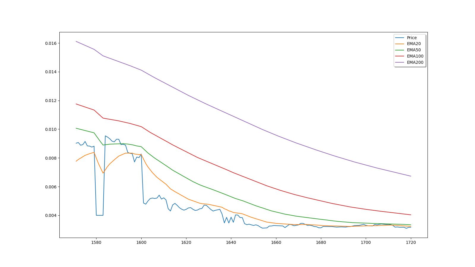 Nord Finance Exponential Moving Averages