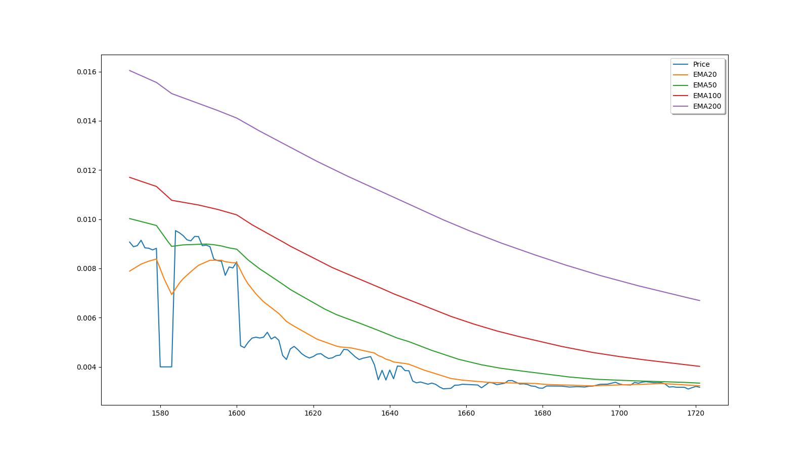 Nord Finance Exponential Moving Averages