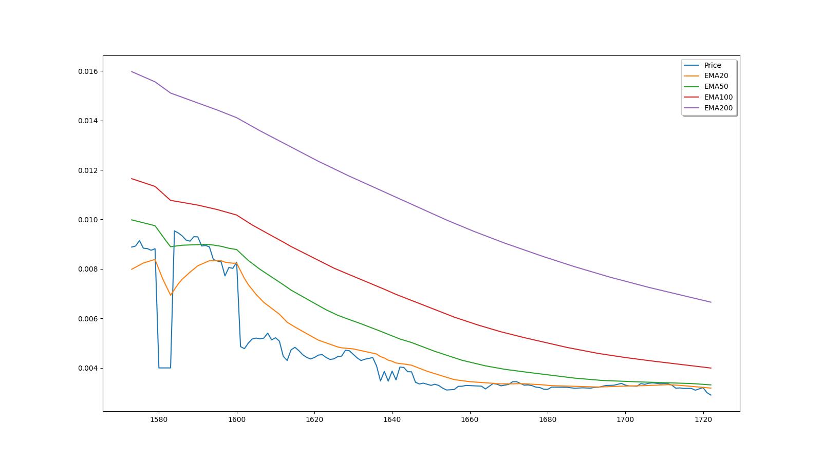 Nord Finance Exponential Moving Averages