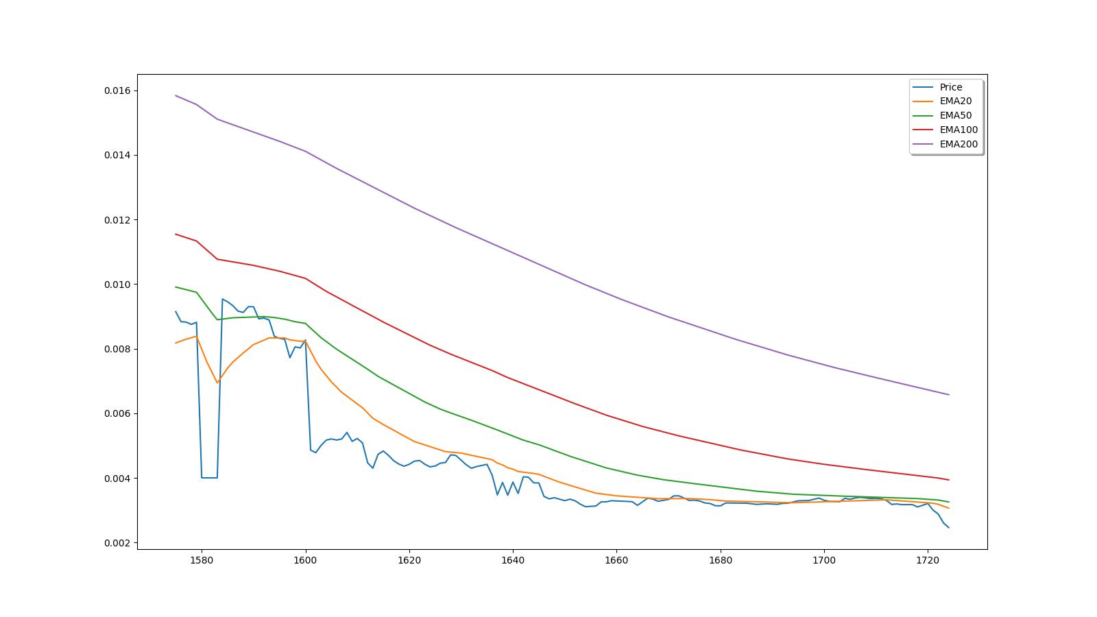 Nord Finance Exponential Moving Averages