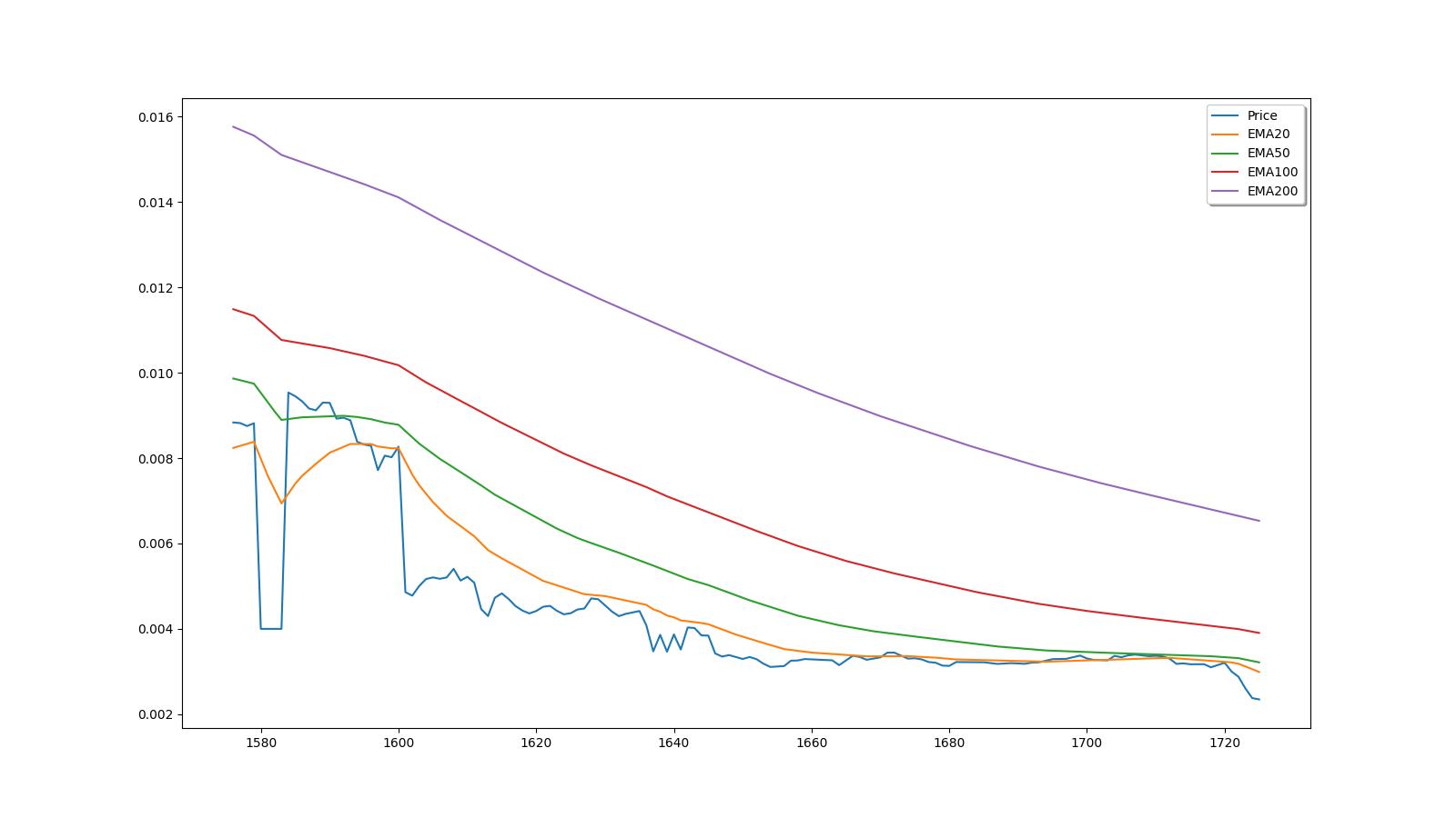 Nord Finance Exponential Moving Averages