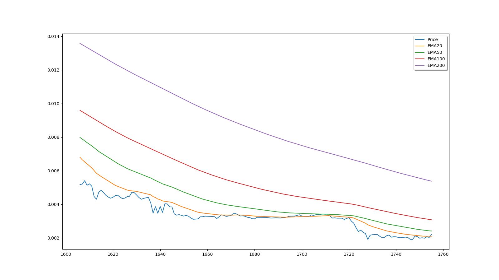Nord Finance Exponential Moving Averages