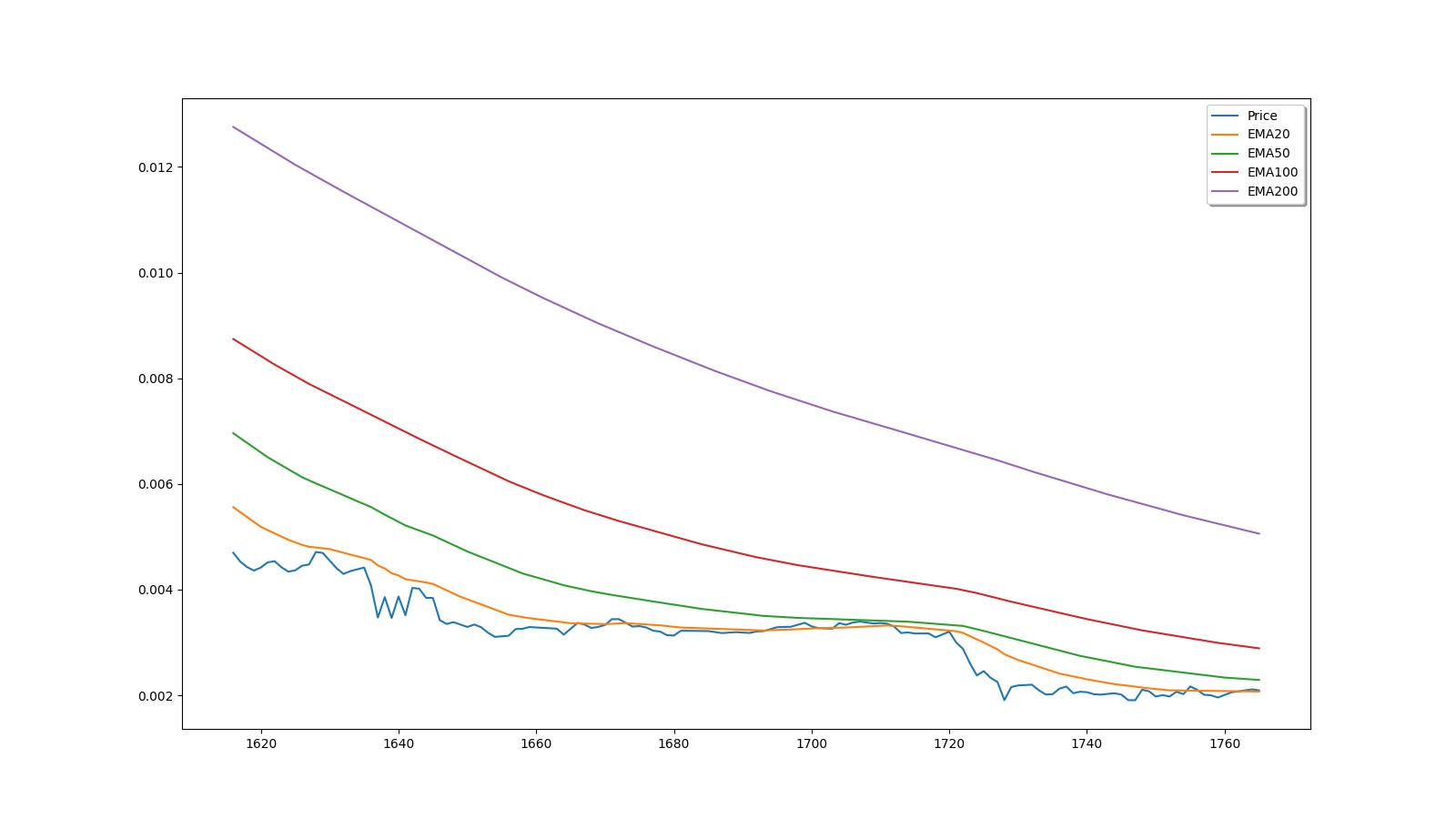 Nord Finance Exponential Moving Averages