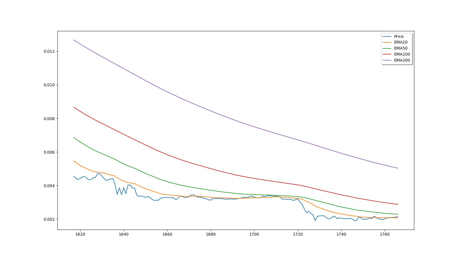 Nord Finance Exponential Moving Averages