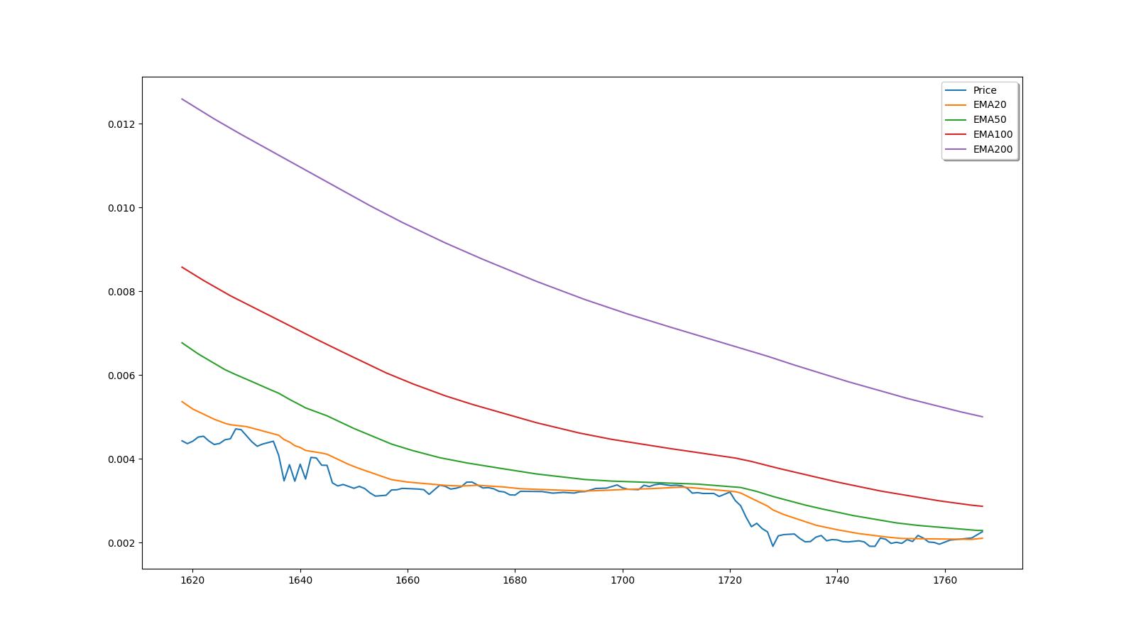 Nord Finance Exponential Moving Averages