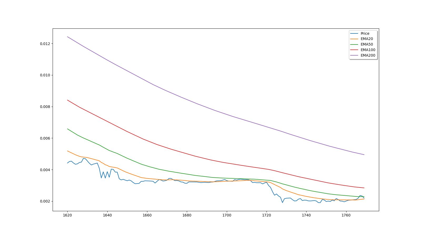 Nord Finance Exponential Moving Averages