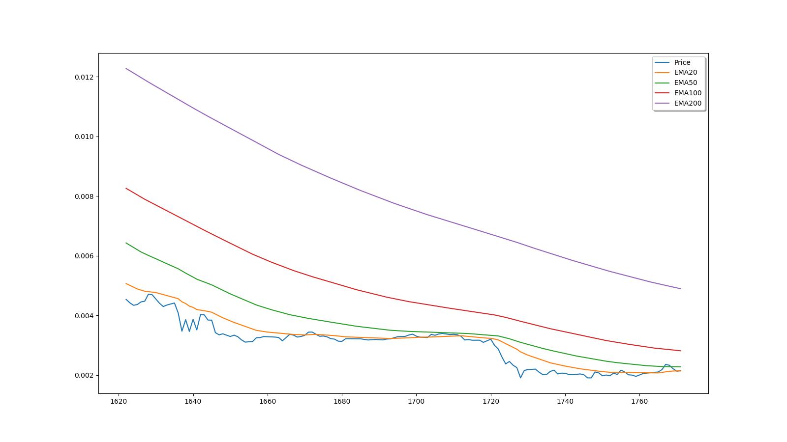 Nord Finance Exponential Moving Averages
