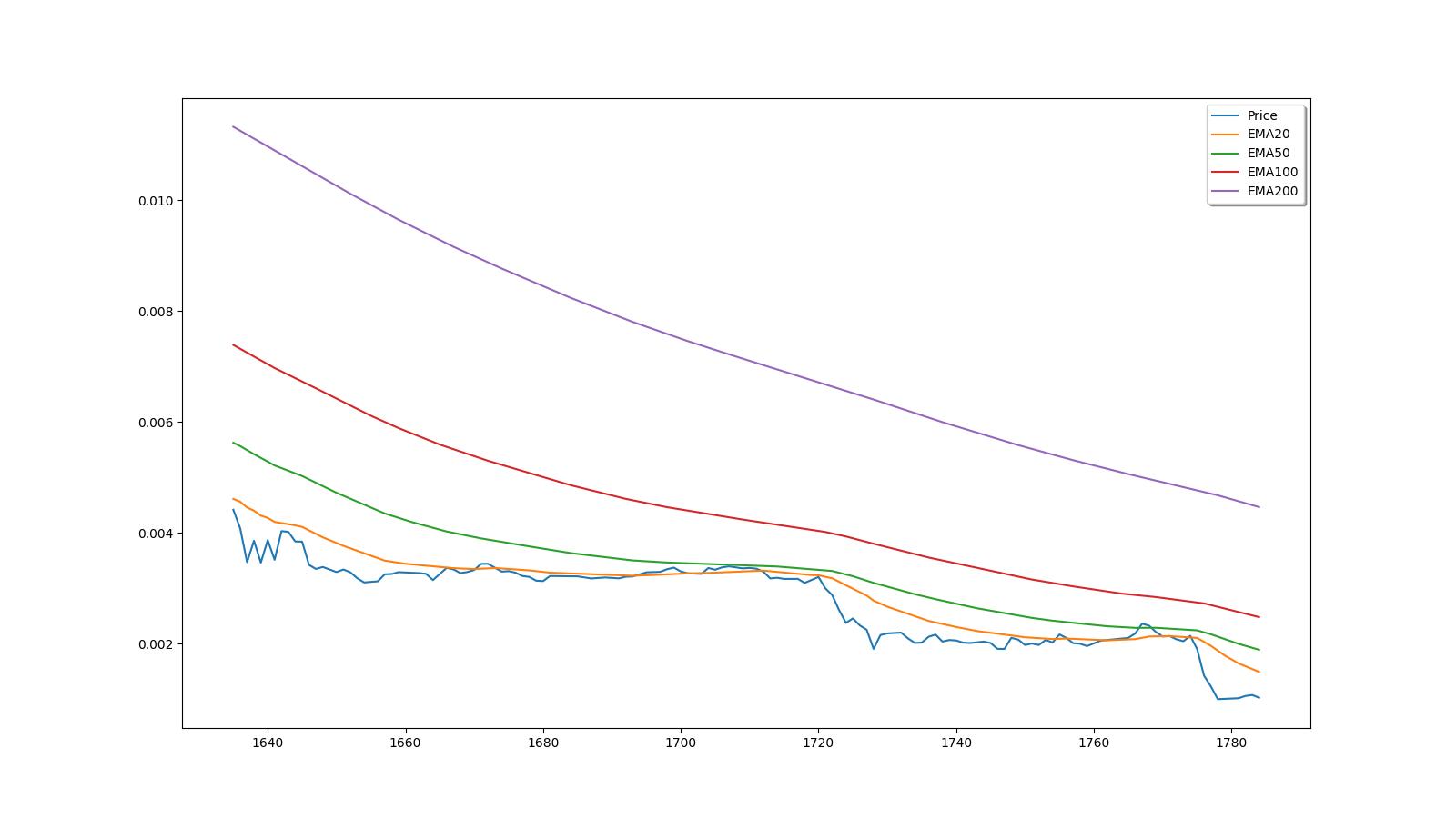 Nord Finance Exponential Moving Averages