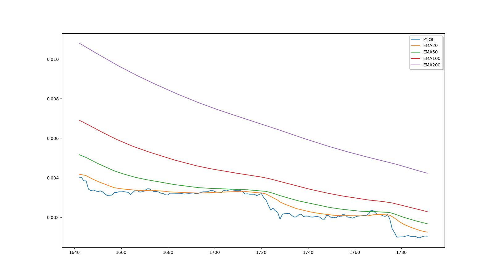 Nord Finance Exponential Moving Averages