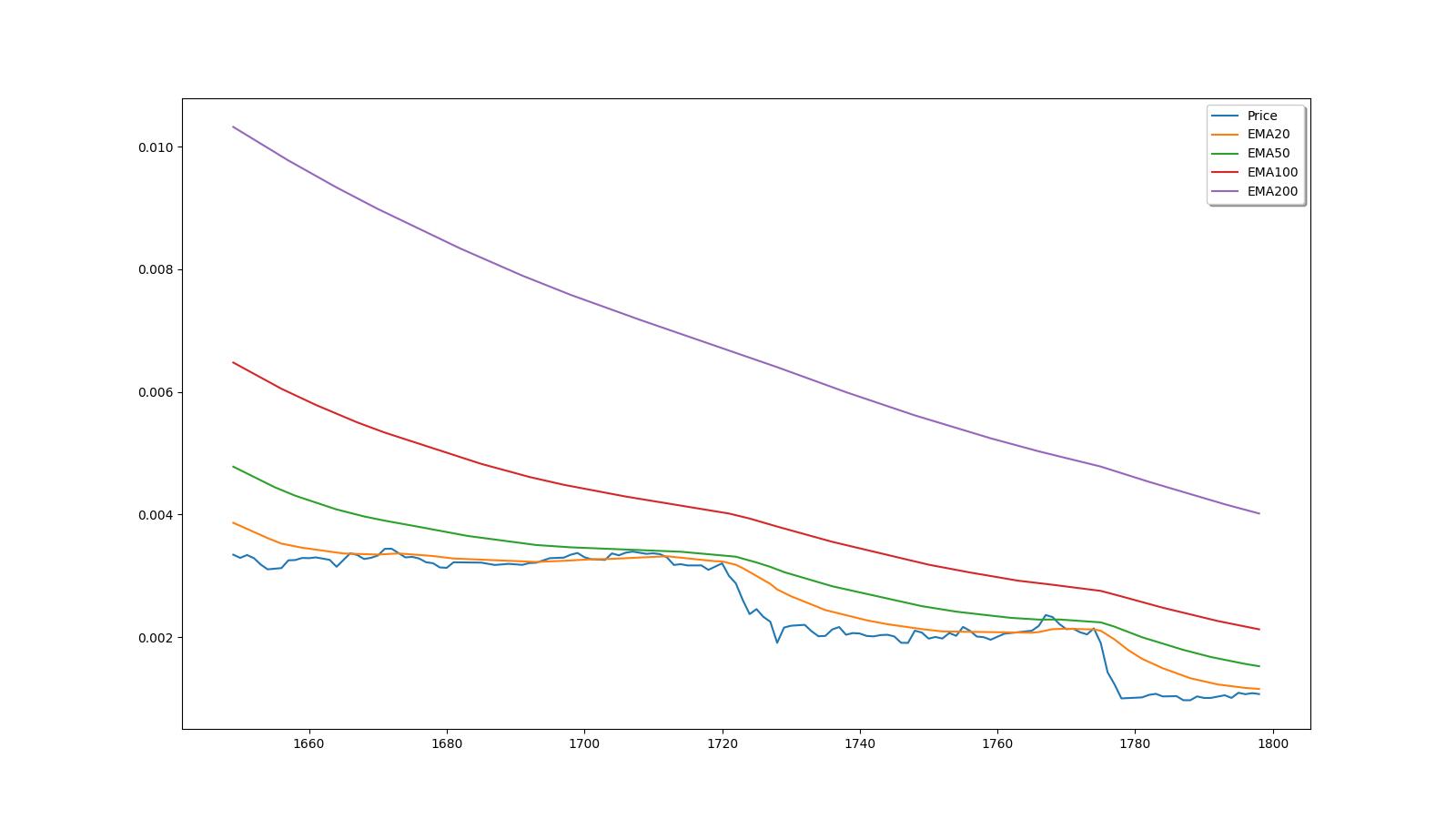 Nord Finance Exponential Moving Averages