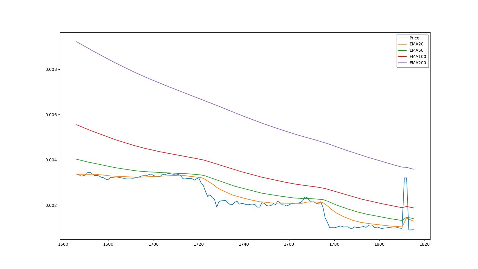 Nord Finance Exponential Moving Averages