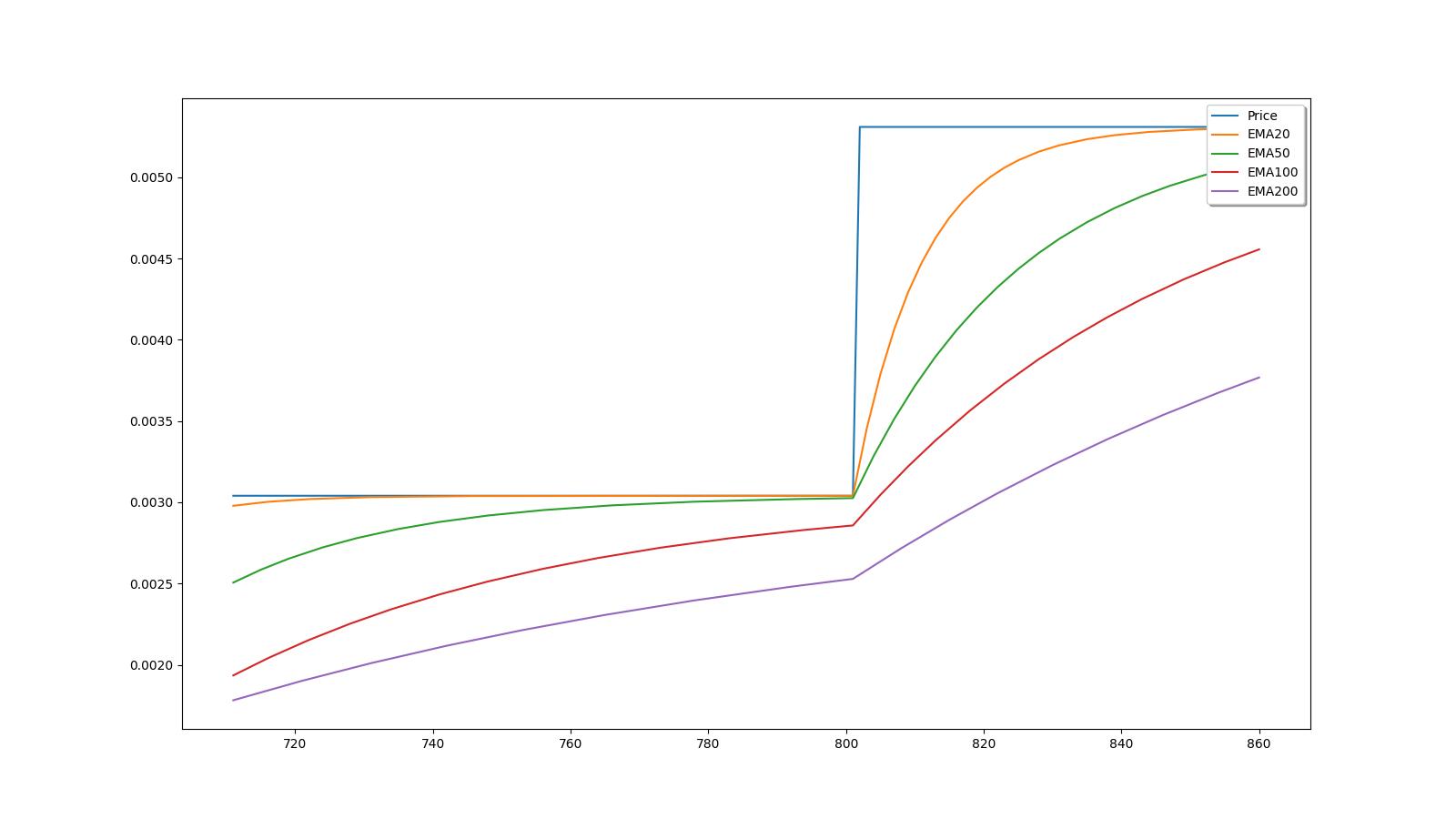 Nordek Exponential Moving Averages