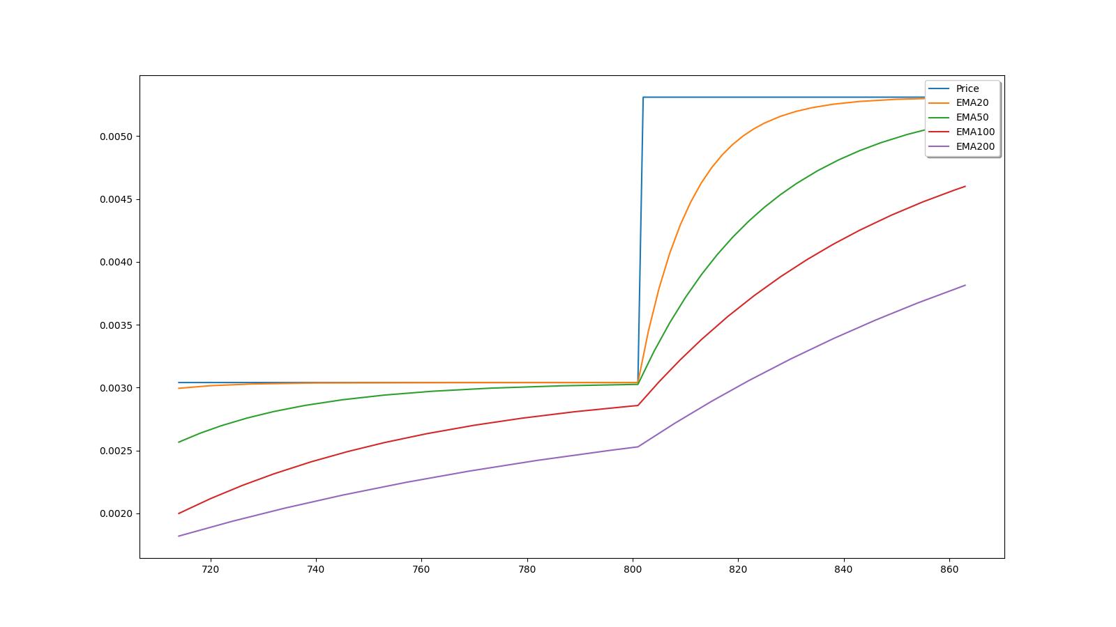 Nordek Exponential Moving Averages