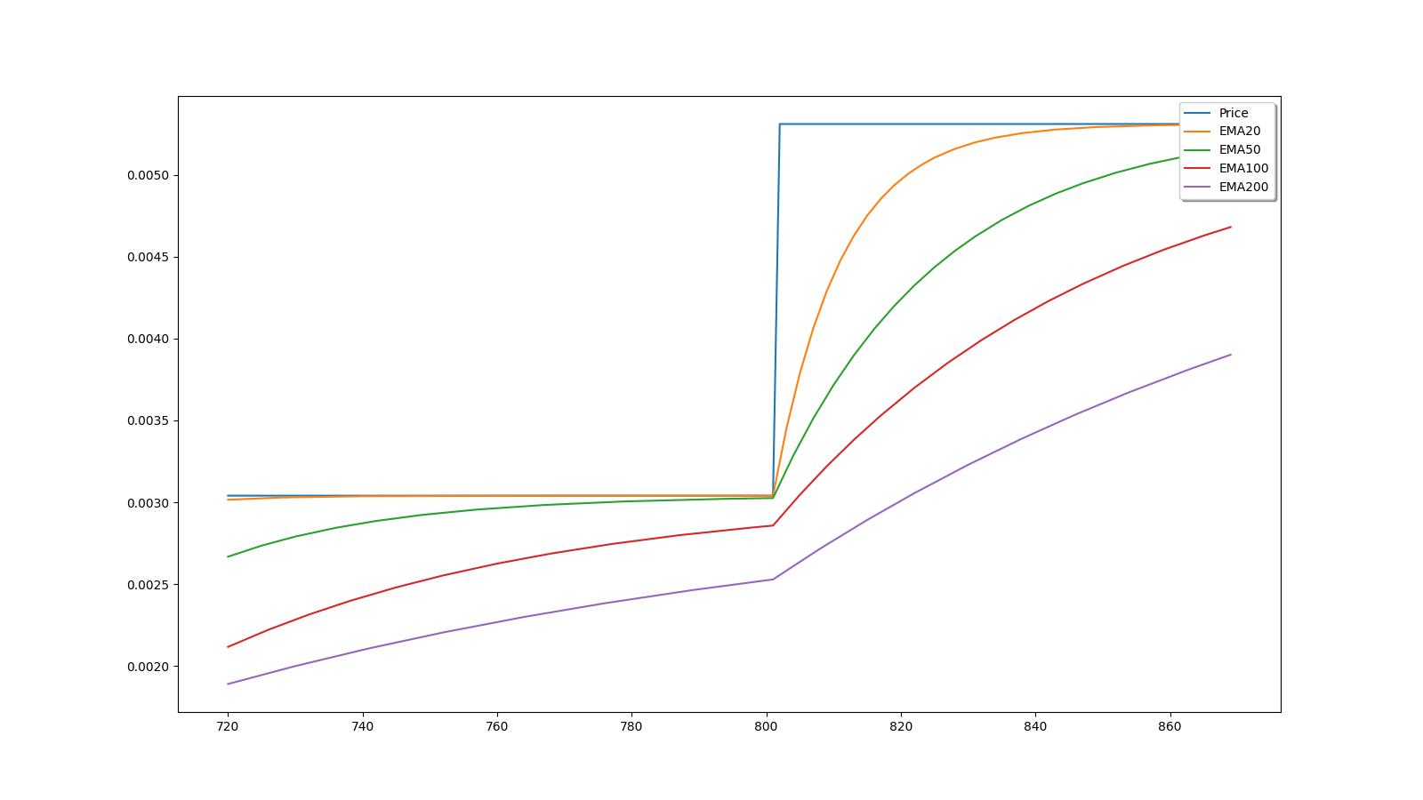 Nordek Exponential Moving Averages