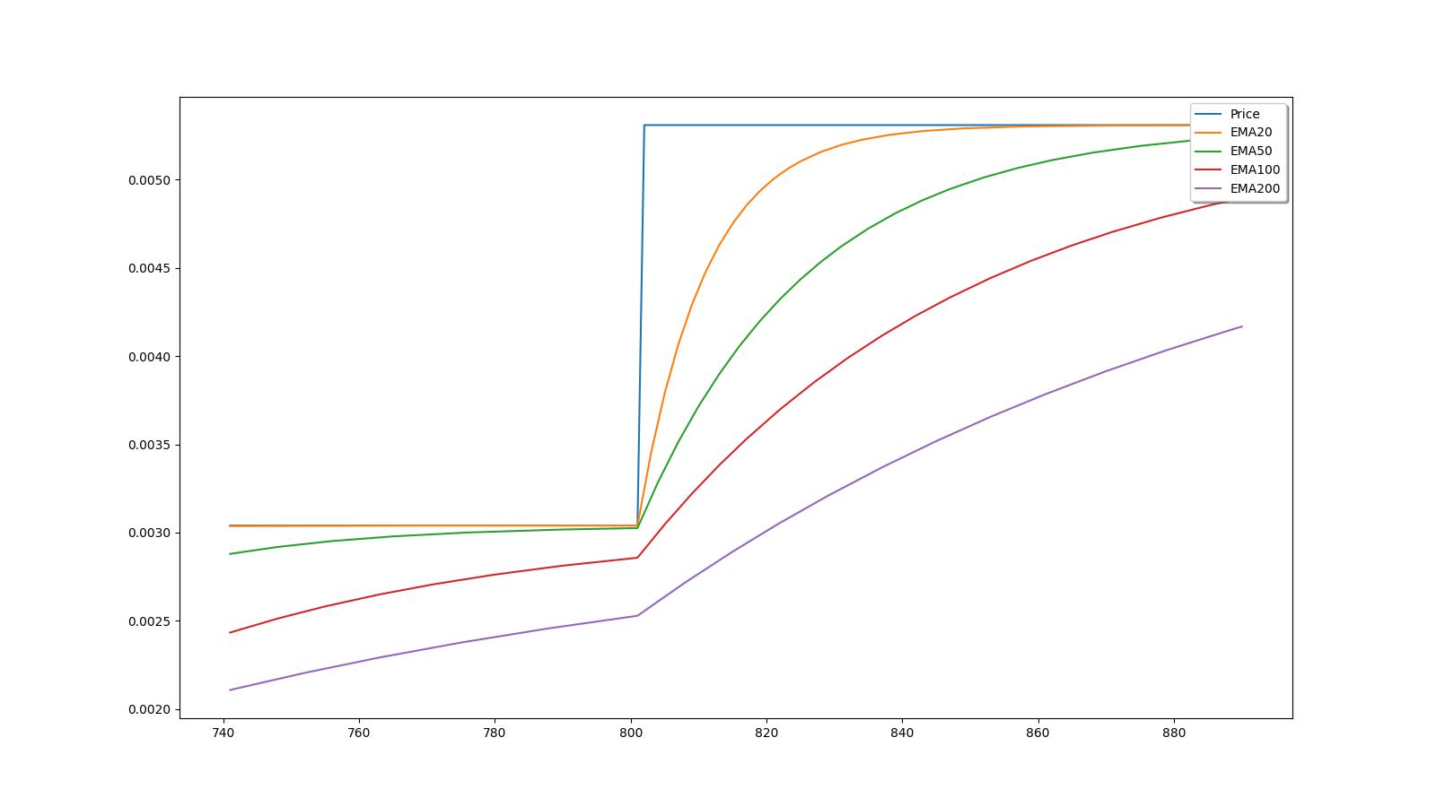 Nordek Exponential Moving Averages