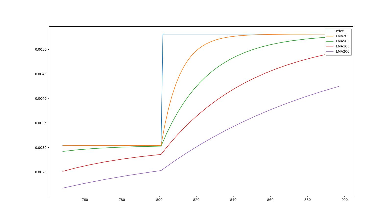Nordek Exponential Moving Averages