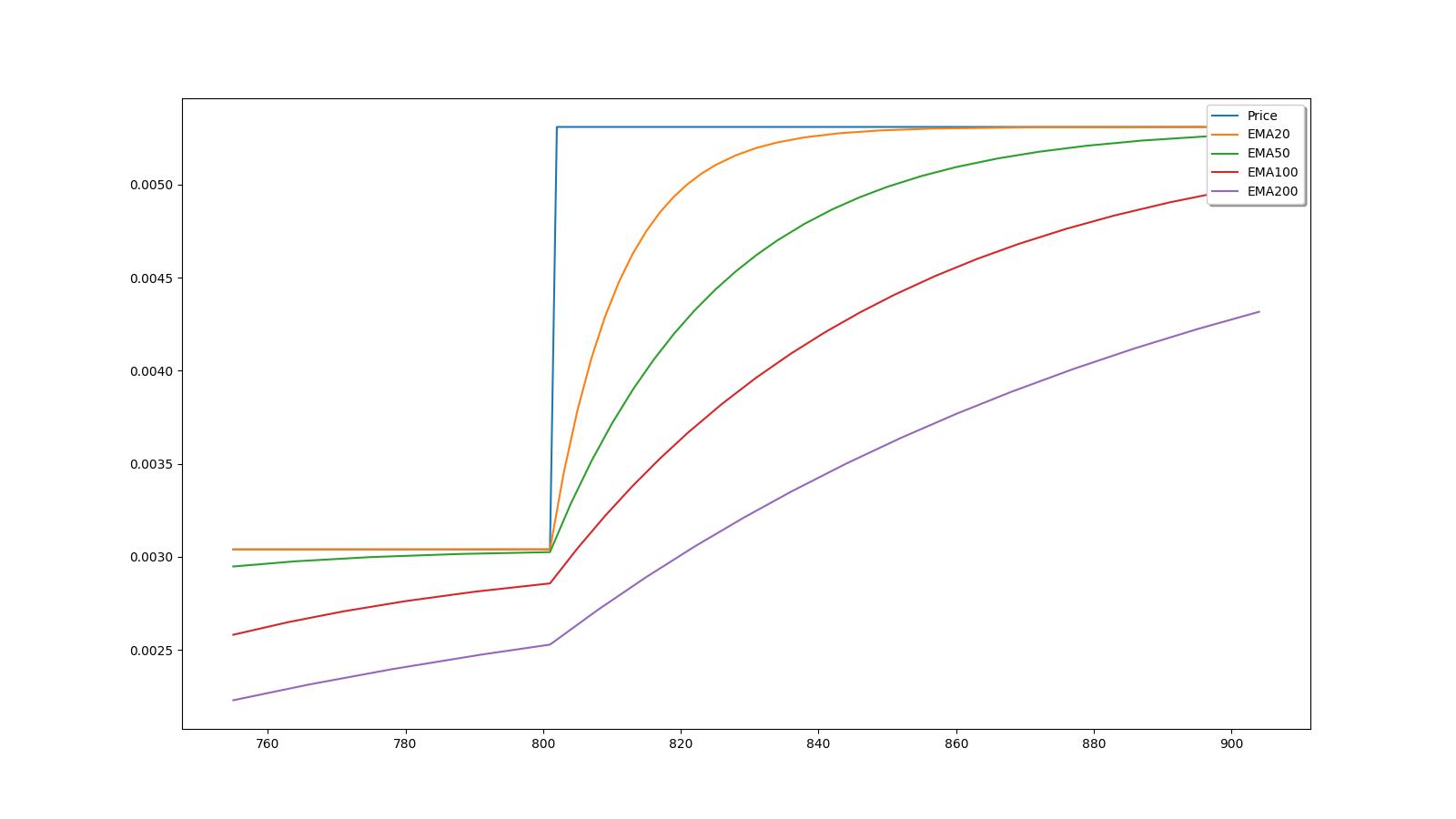 Nordek Exponential Moving Averages