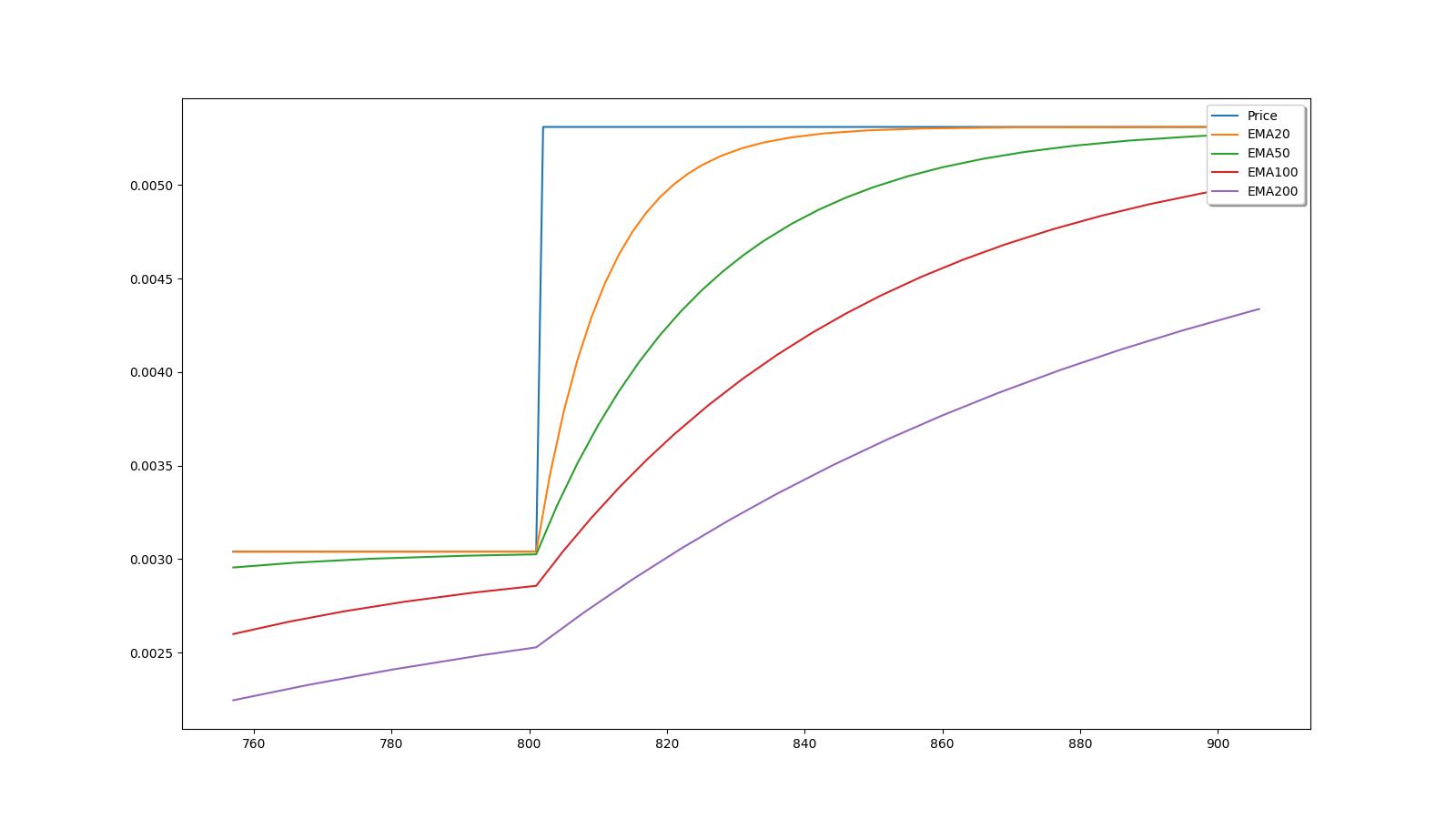 Nordek Exponential Moving Averages
