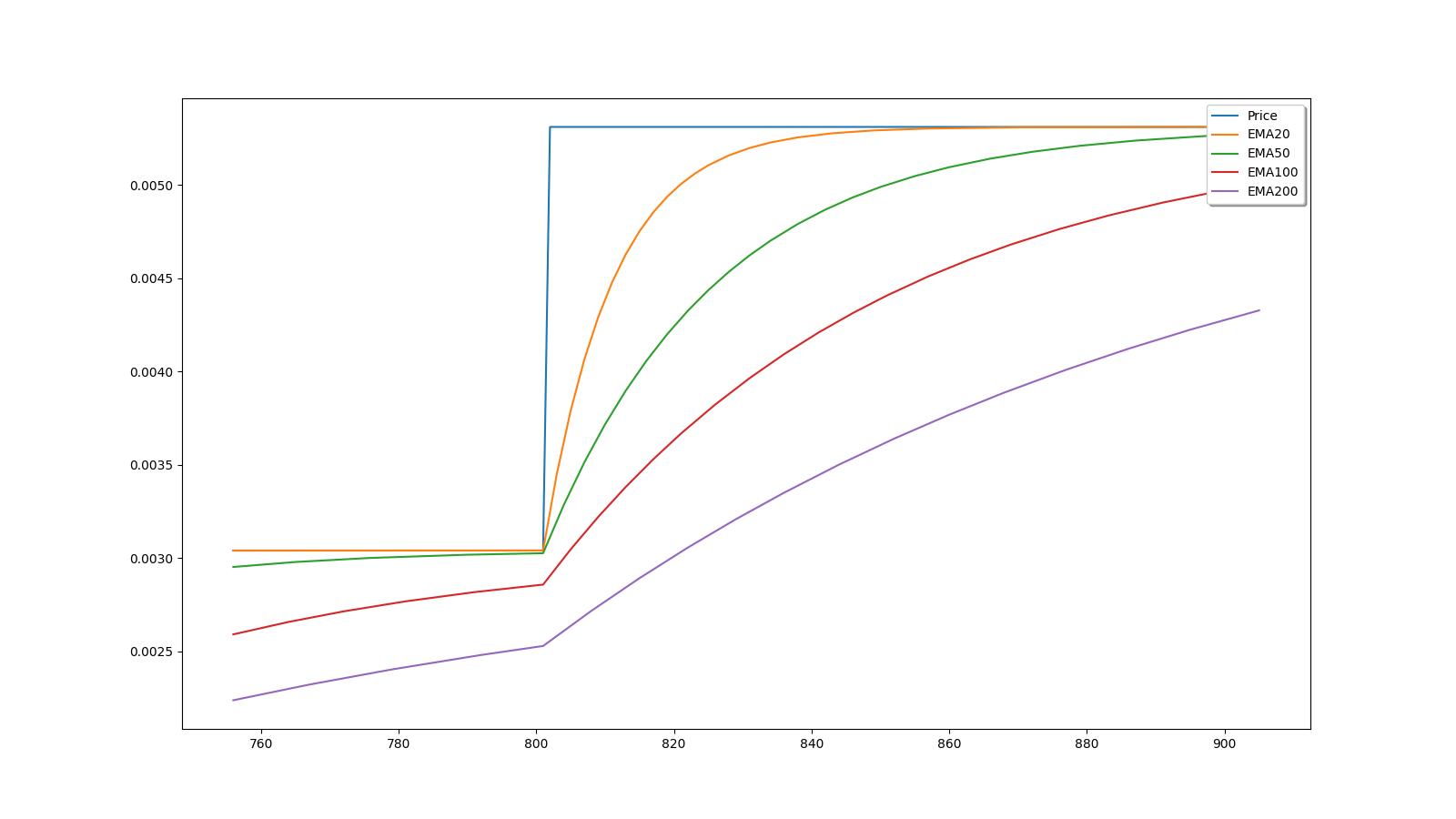Nordek Exponential Moving Averages
