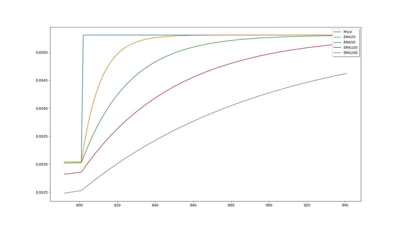 Nordek Exponential Moving Averages