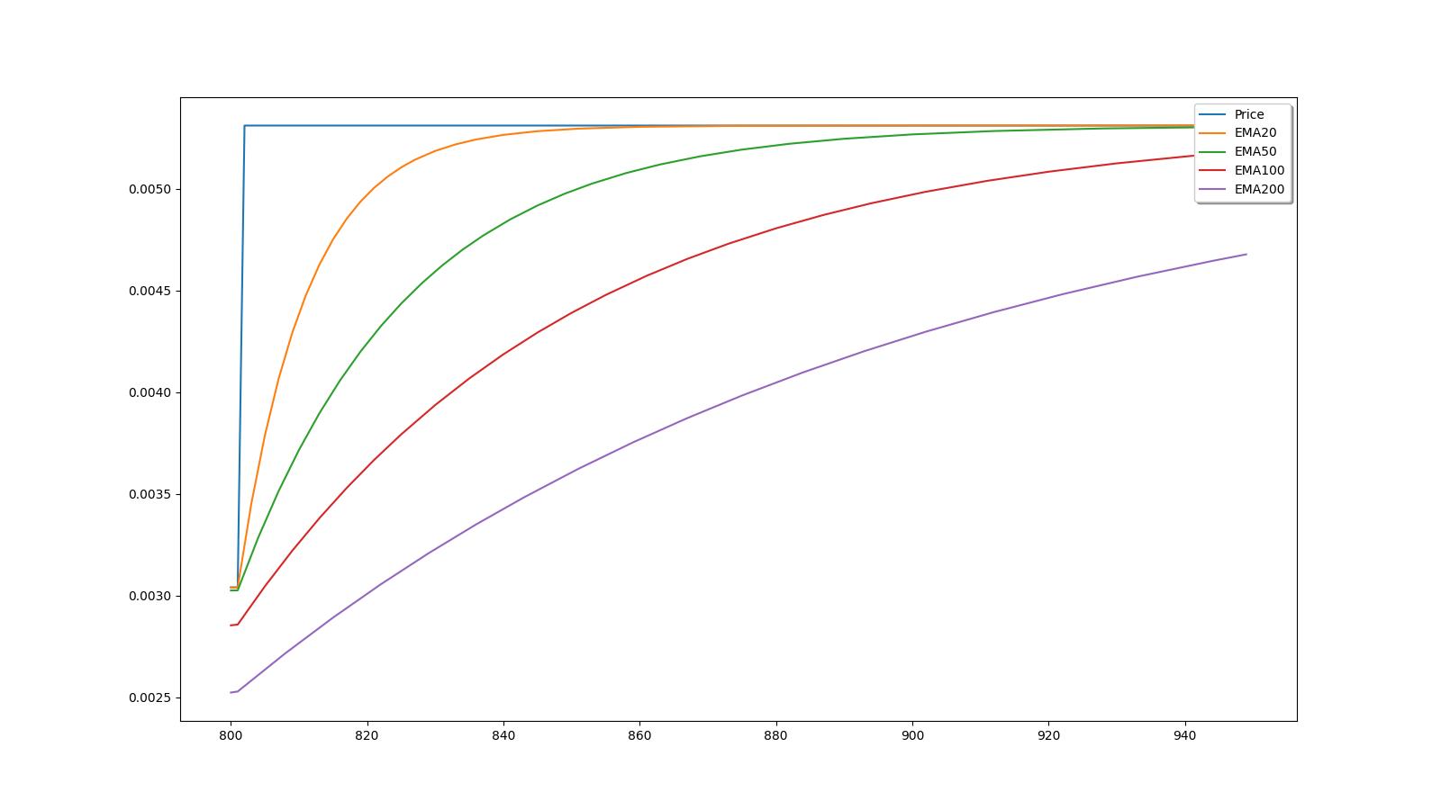 Nordek Exponential Moving Averages