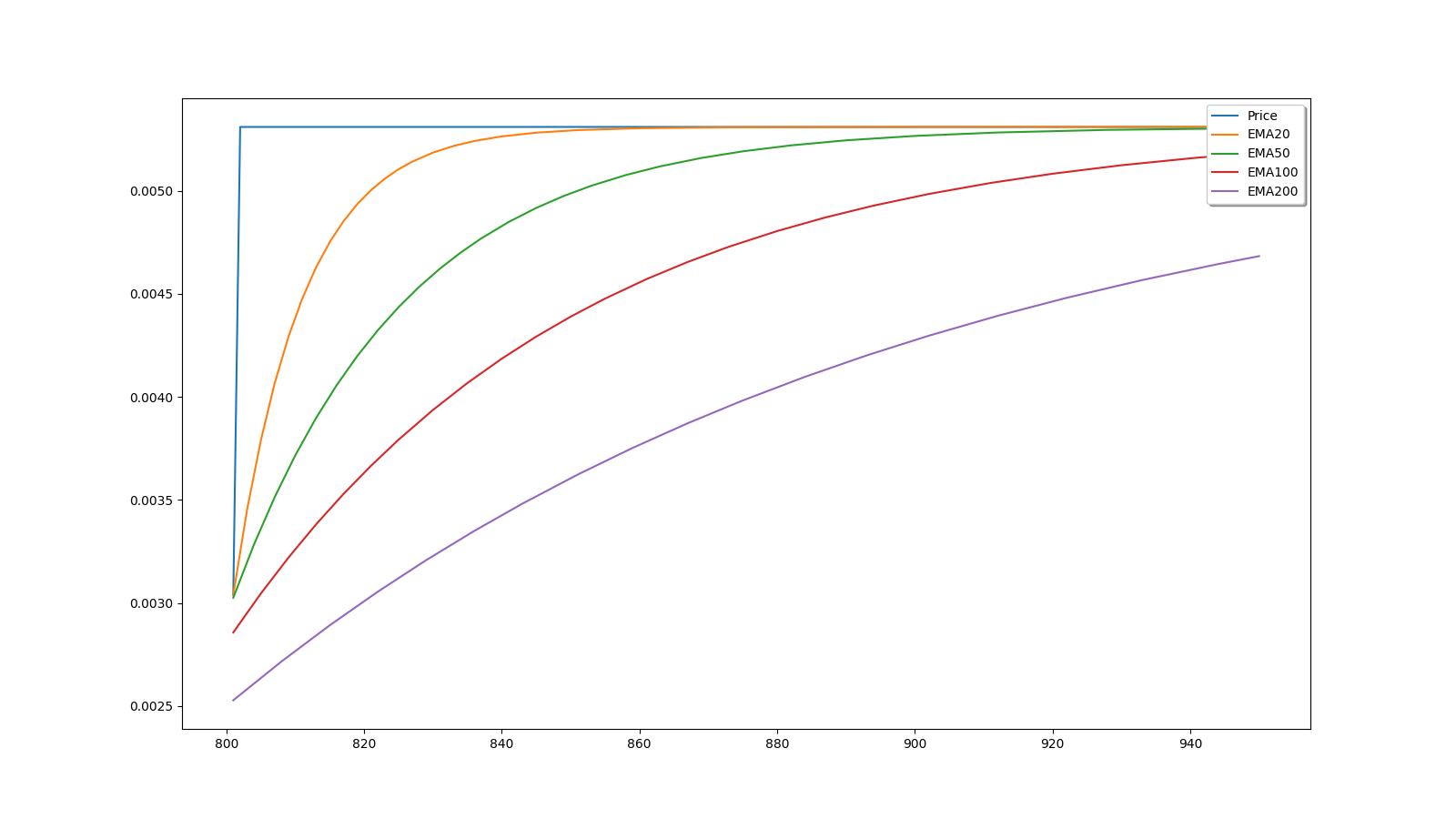 Nordek Exponential Moving Averages