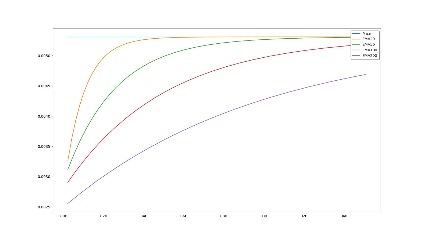 Nordek Exponential Moving Averages