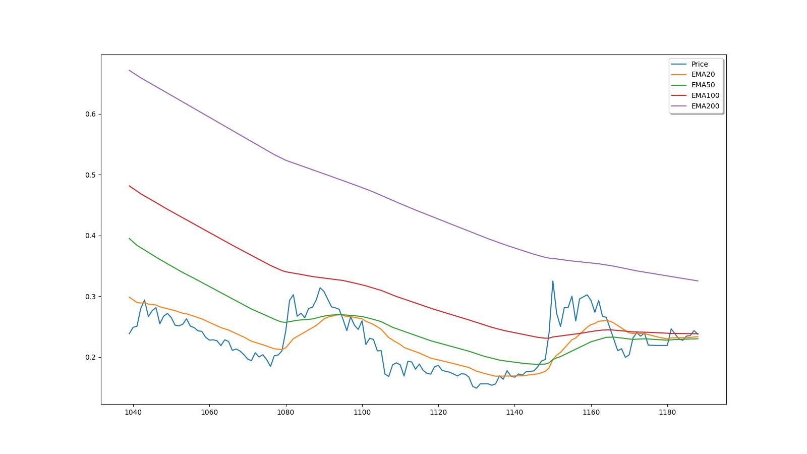 Nosana Exponential Moving Averages