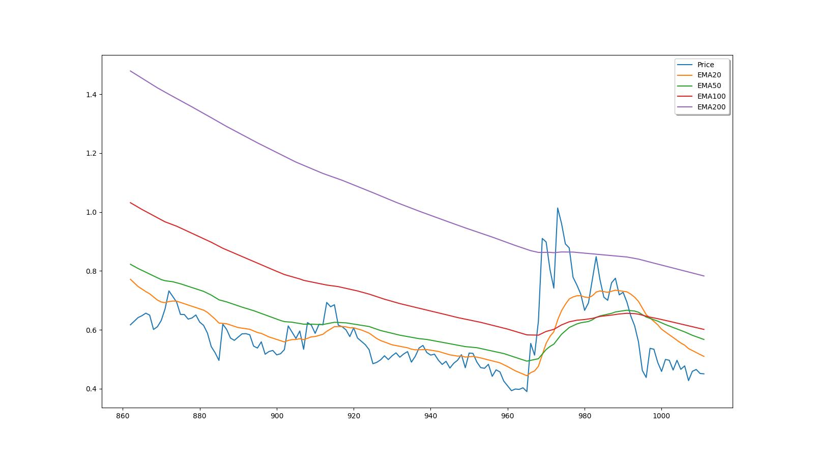 Nosana Exponential Moving Averages