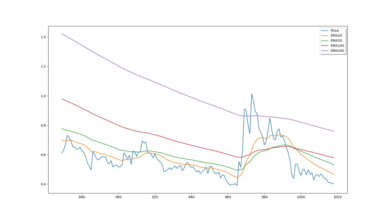 Nosana Exponential Moving Averages