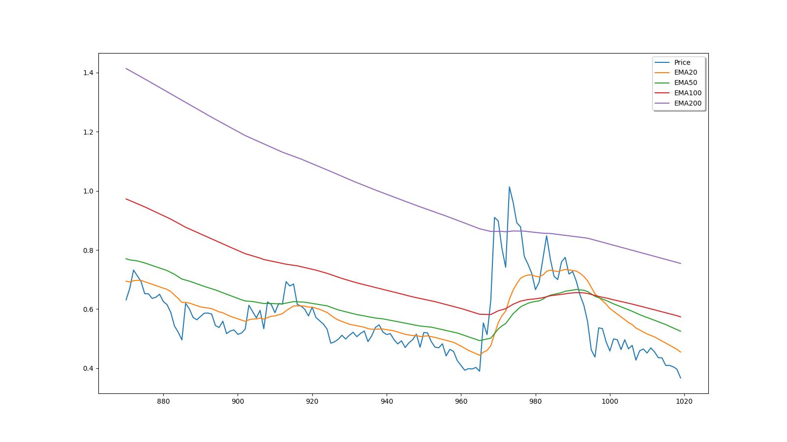 Nosana Exponential Moving Averages