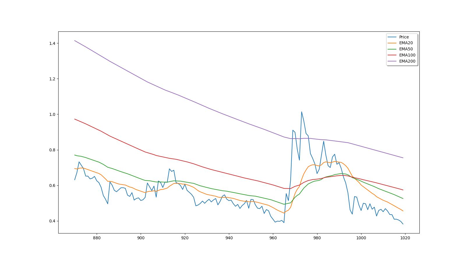 Nosana Exponential Moving Averages