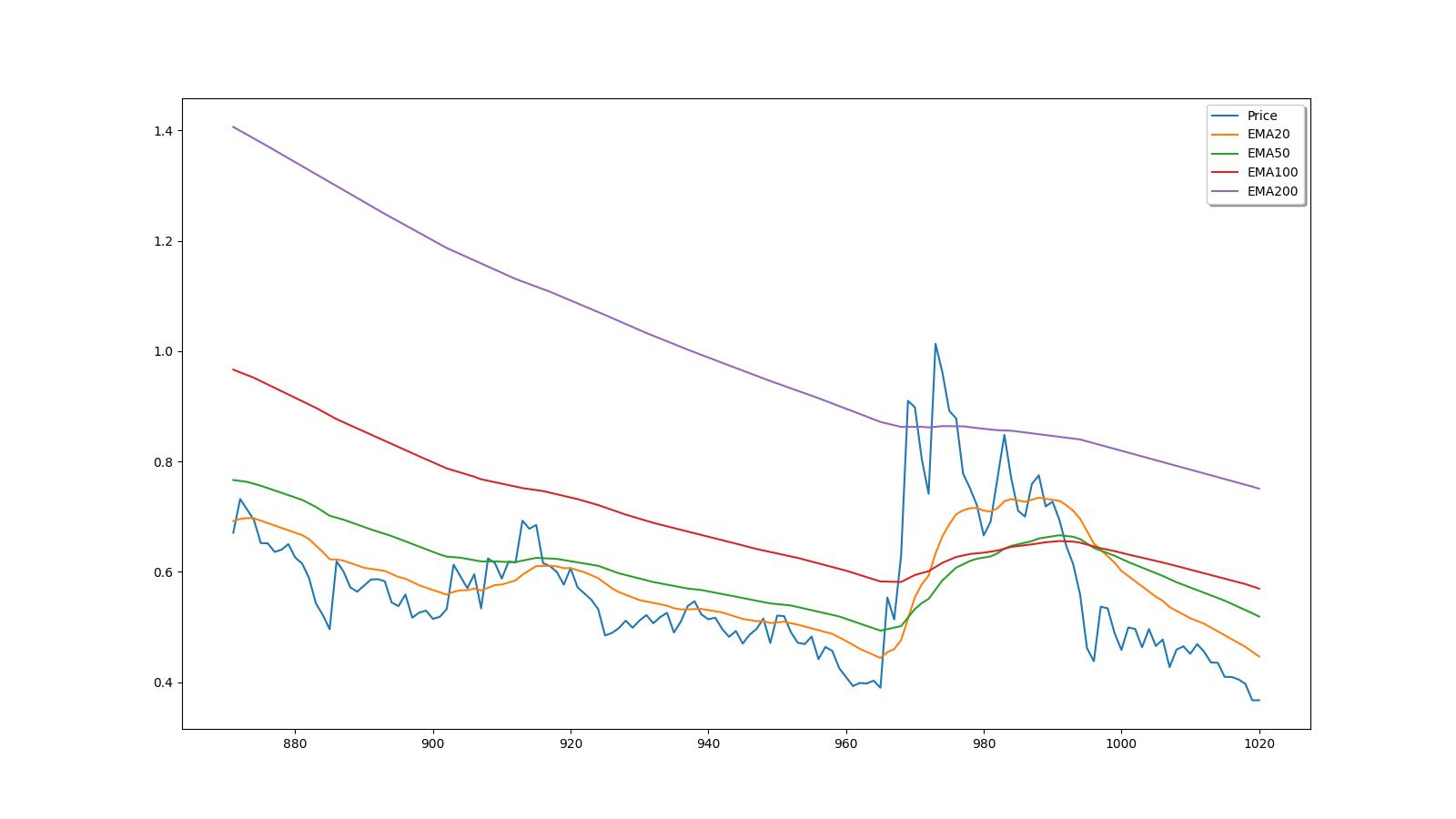 Nosana Exponential Moving Averages