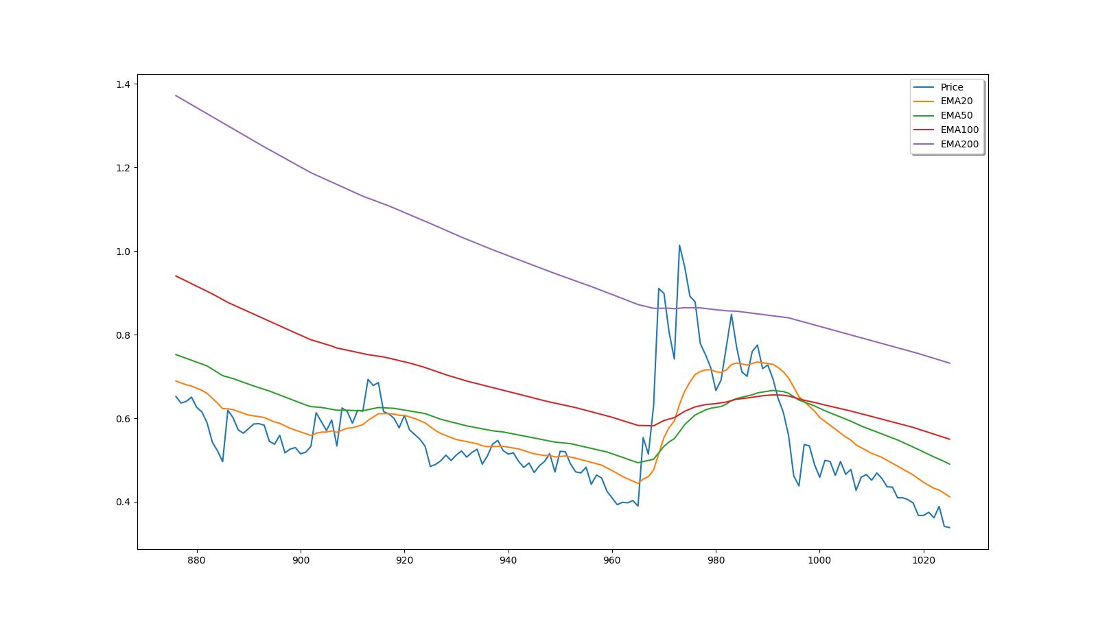 Nosana Exponential Moving Averages