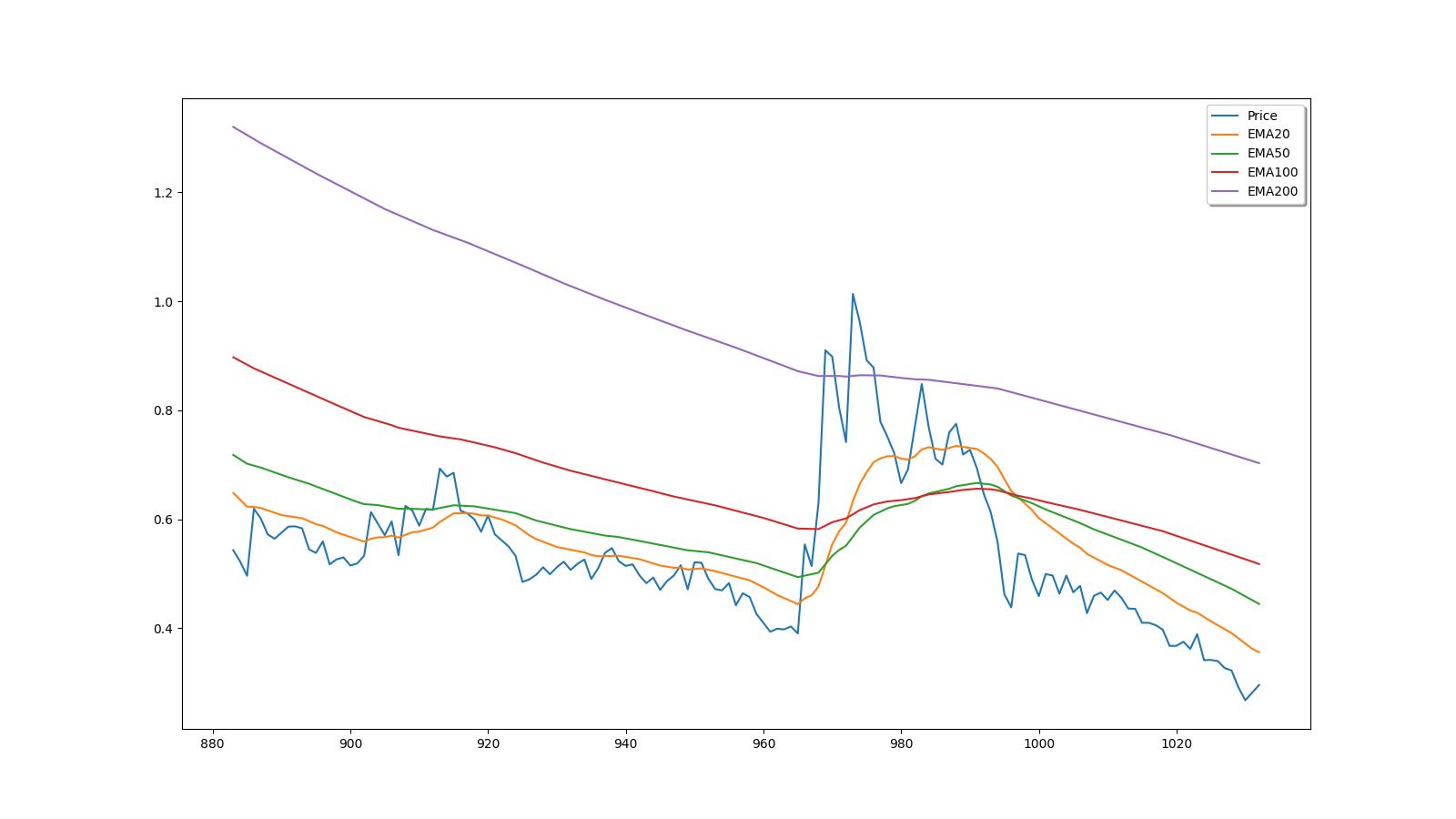 Nosana Exponential Moving Averages
