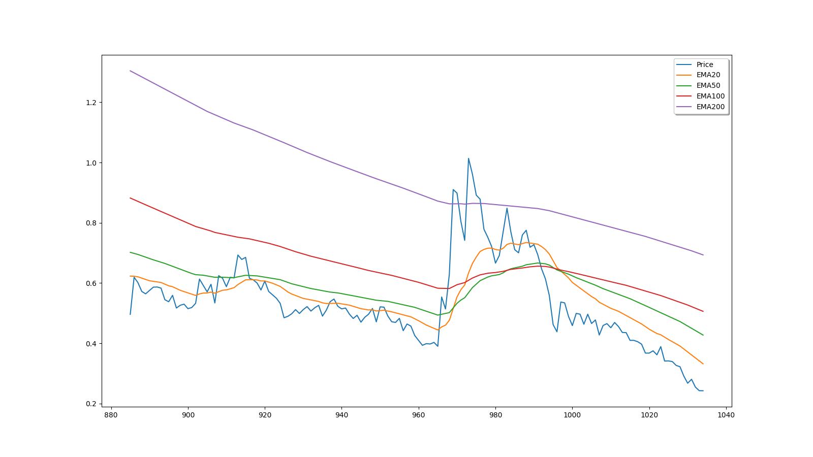 Nosana Exponential Moving Averages
