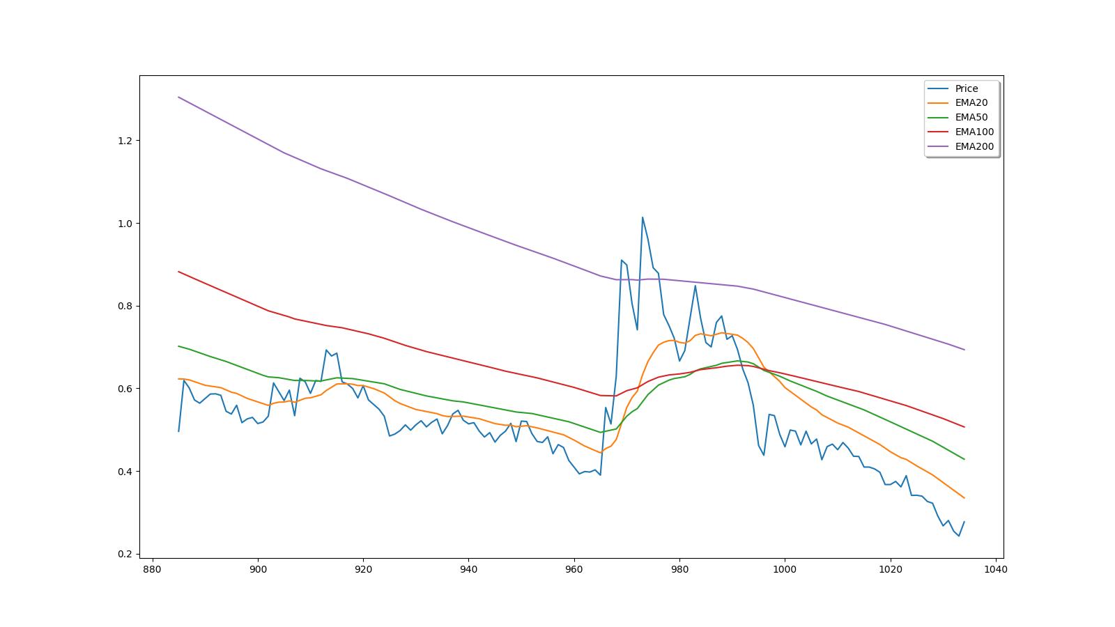 Nosana Exponential Moving Averages