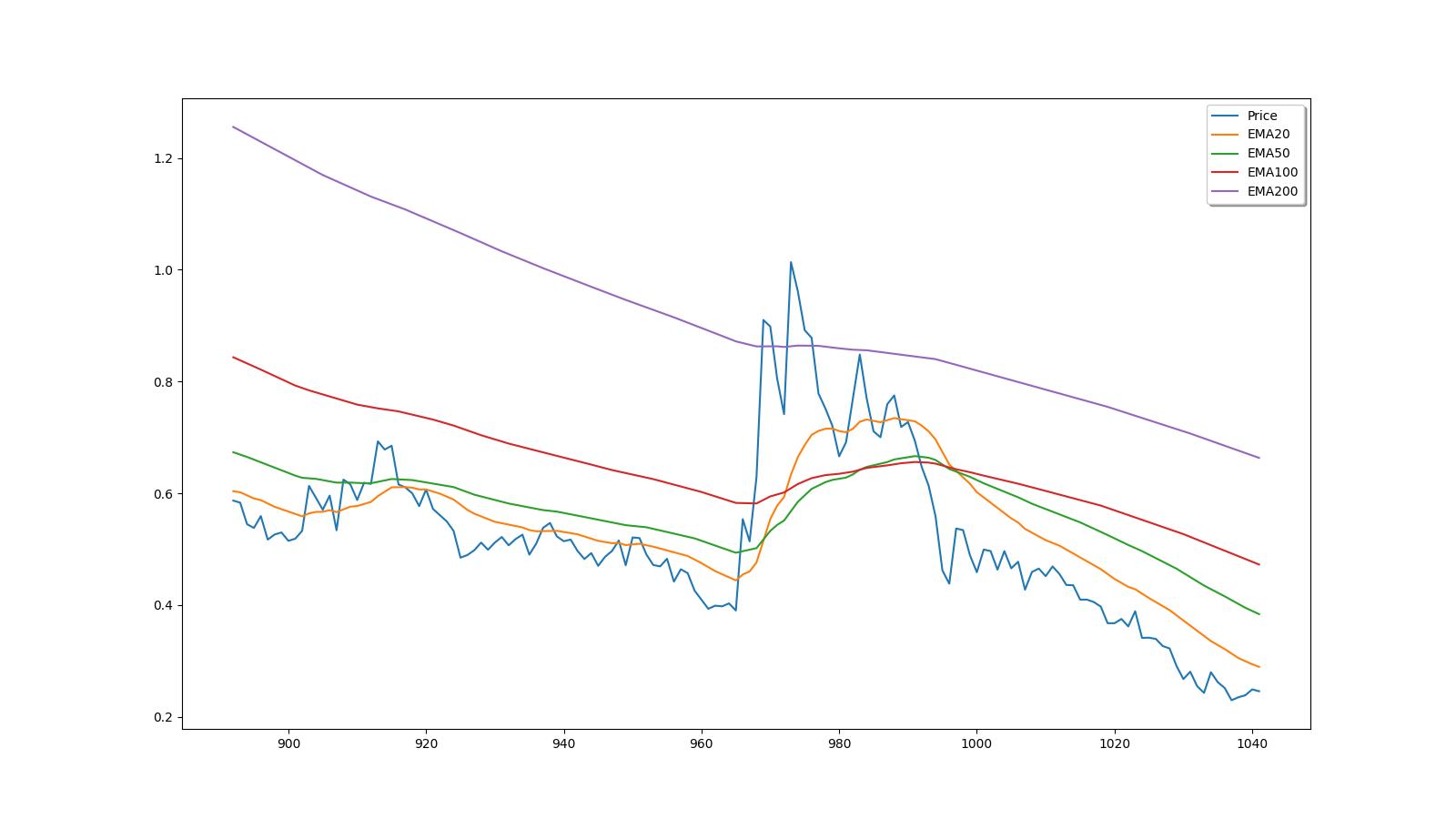 Nosana Exponential Moving Averages