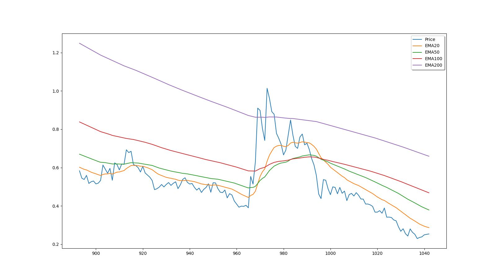 Nosana Exponential Moving Averages