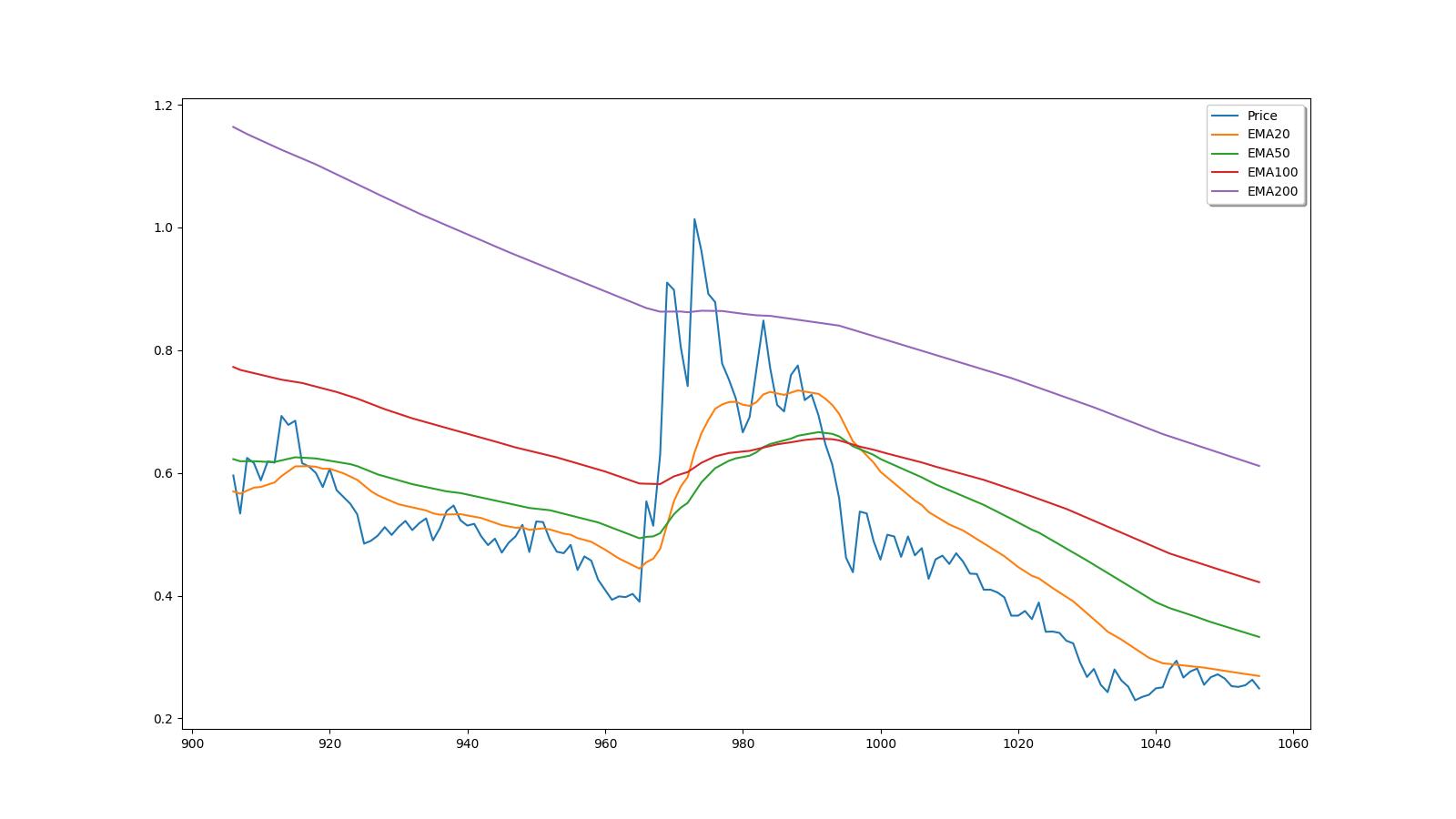 Nosana Exponential Moving Averages