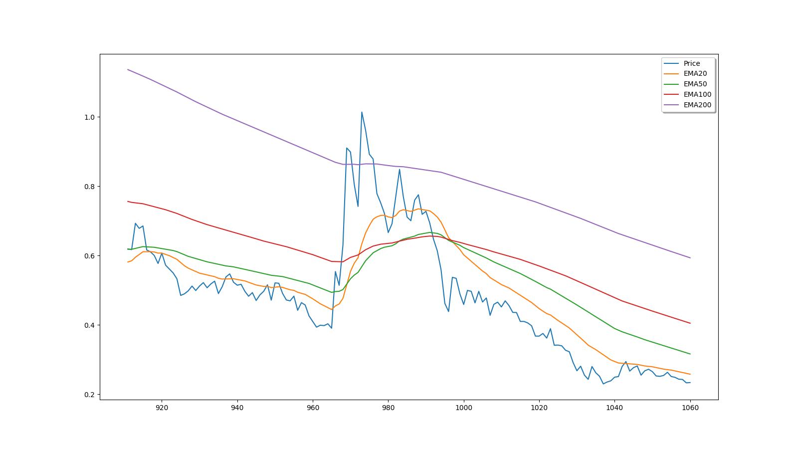 Nosana Exponential Moving Averages