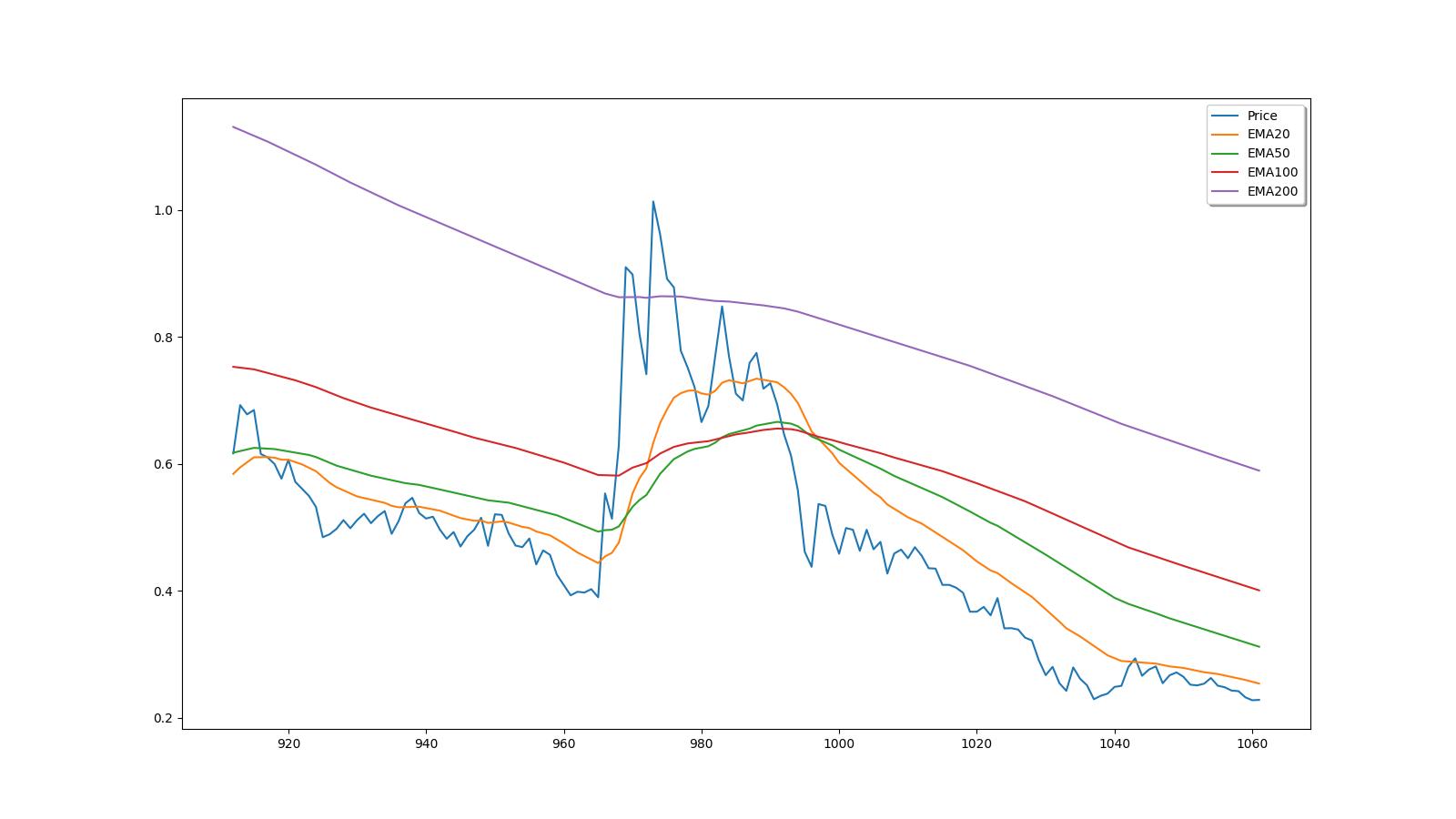 Nosana Exponential Moving Averages