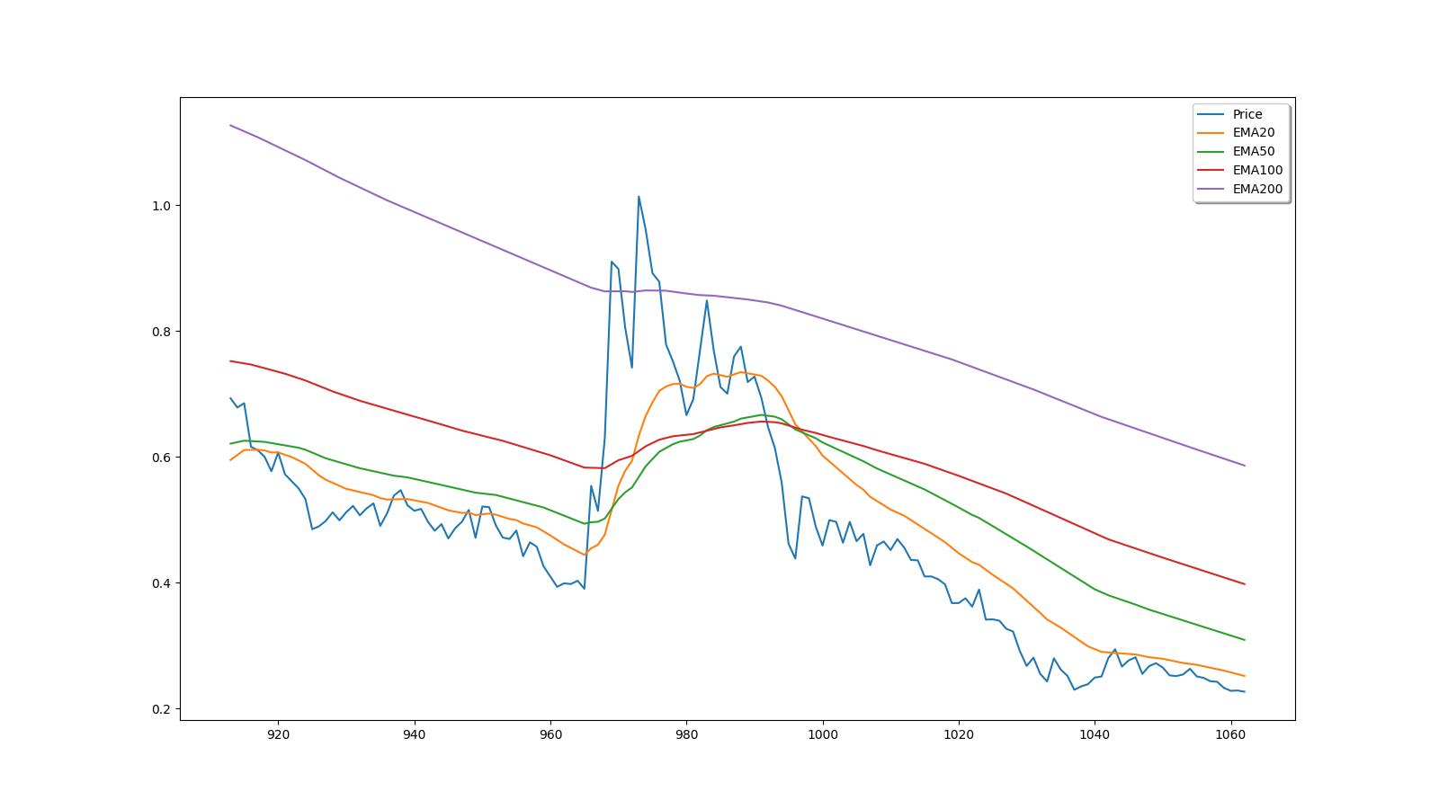 Nosana Exponential Moving Averages