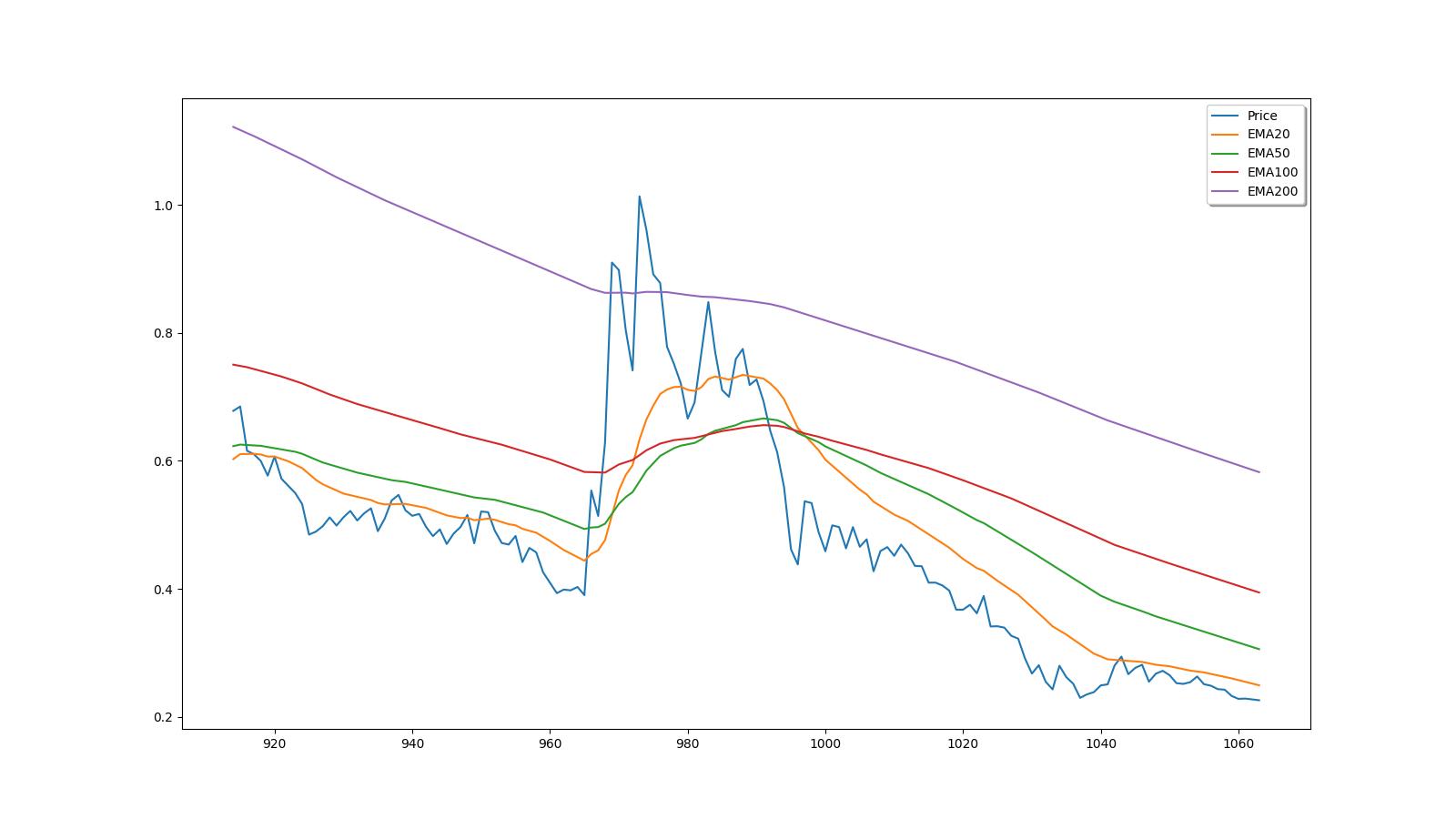 Nosana Exponential Moving Averages